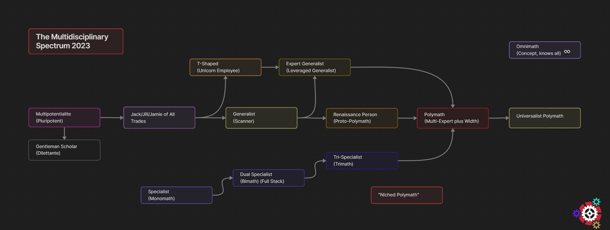 What Does it take to be a POLYMATH?